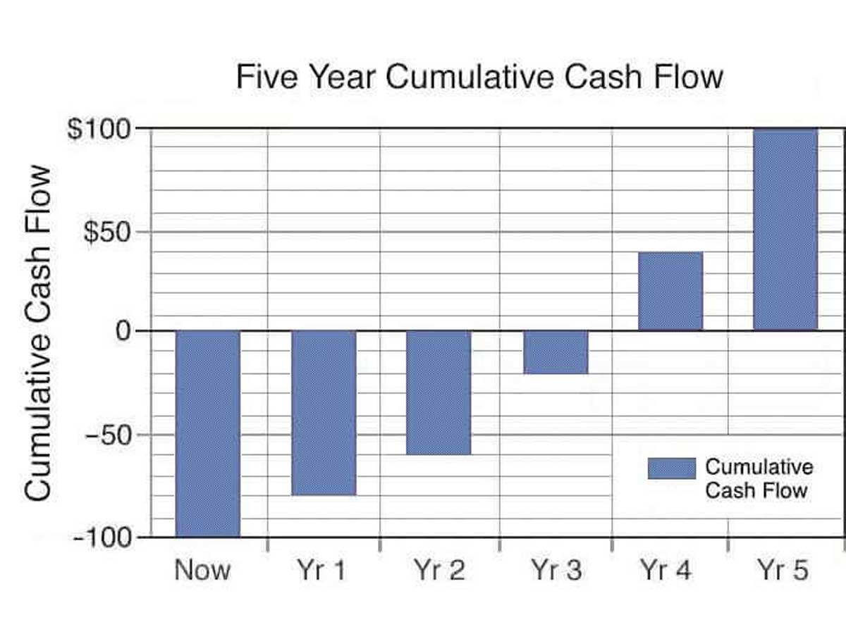 Cash Flow Basics How To Manage Analyze And Report Cash Flow