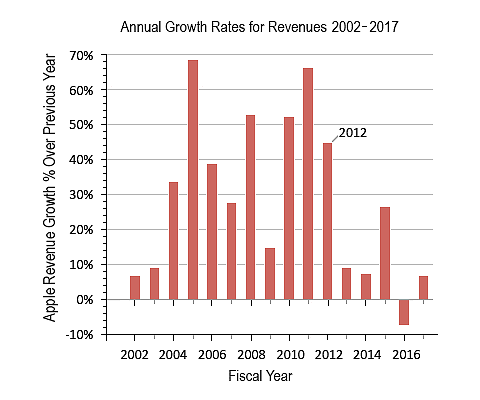 Growth Metrics for Single and Multi Period Business Growth Rates