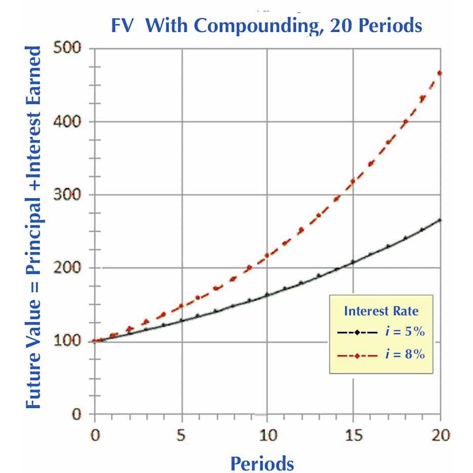 Future Value Compound Interest