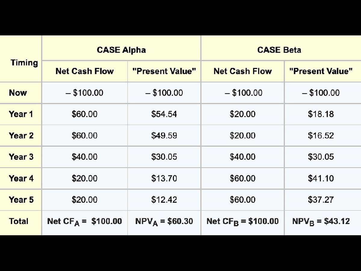 Net Present Value Table
