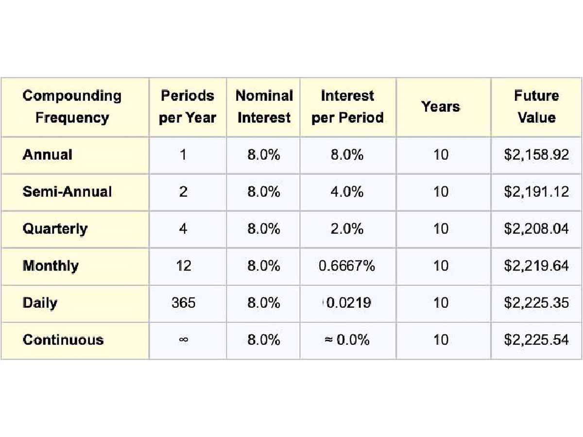 Compound Interest Table