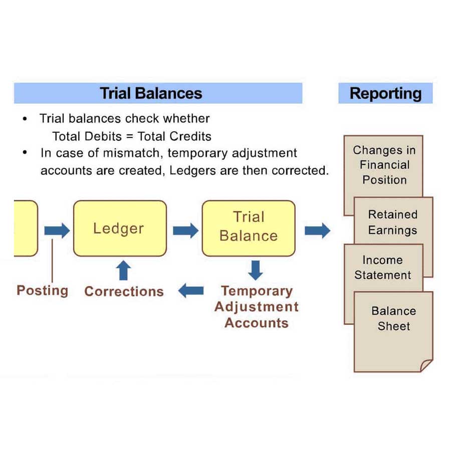 Comprehensive Problem 1 The Accounting Cycle Trial Balance Worksheet