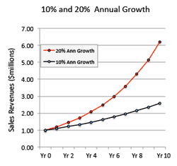 Exponential growth curves