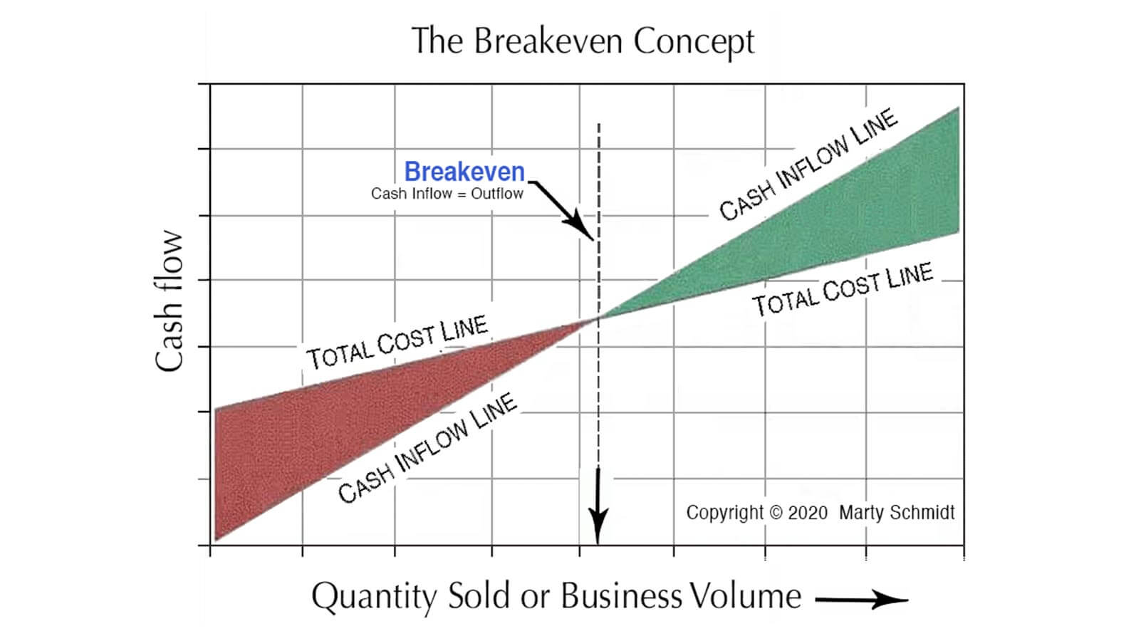 How To Draw Break Even Chart In Excel Dirttransfer