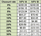 Internal Rate of Return, Modified IRR: Explained, Calculated