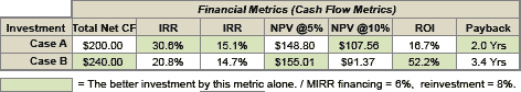 Internal Rate of Return, Modified IRR: Explained, Calculated