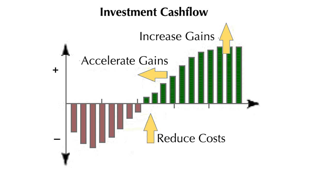 Return On Investment Graph