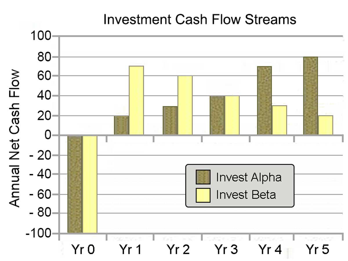 Return On Investment Graph