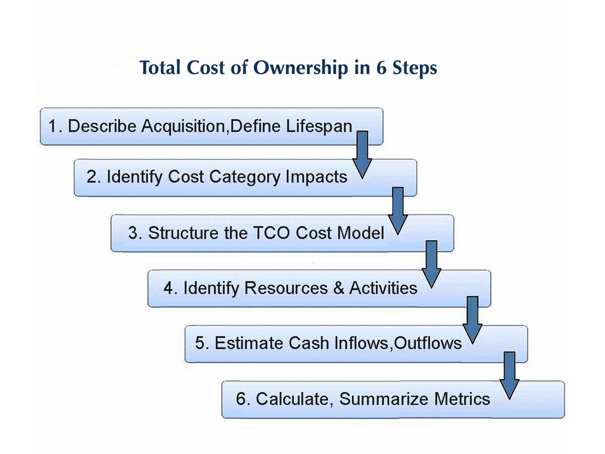 Inside Tco TCO | Facts & Worth Knowing | Shopware
